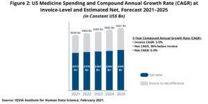 The Global Bio/Pharma Market: Where’s the Growth? - DCAT Value Chain Insights