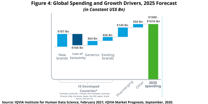The Global Bio/Pharma Market: Where’s the Growth? - DCAT Value Chain Insights
