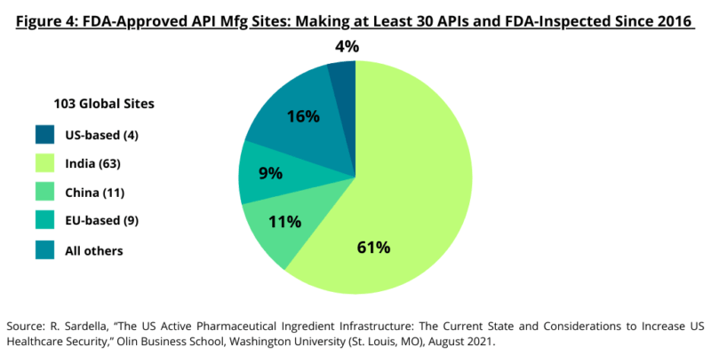 The US API Manufacturing Base: Generics - DCAT Value Chain Insights