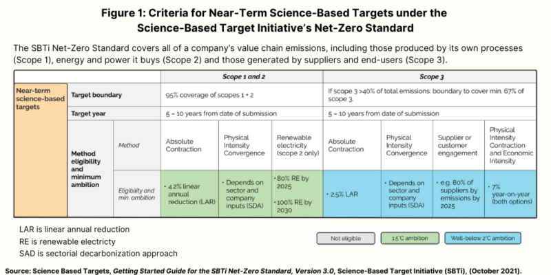 Sustainability Metrics: Net-Zero Emissions - DCAT Value Chain Insights