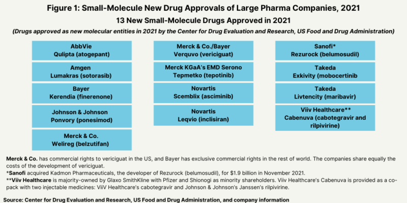 Small-Molecule Drugs: The Innovation Battle - DCAT Value Chain Insights