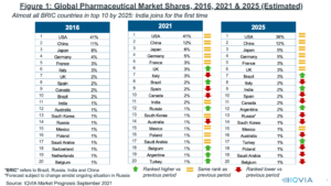 Pharma Industry Outlook: The Challenges and Opportunities - DCAT Value Chain Insights