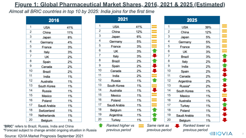 Pharma Industry Outlook: The Challenges and Opportunities - DCAT Value Chain Insights