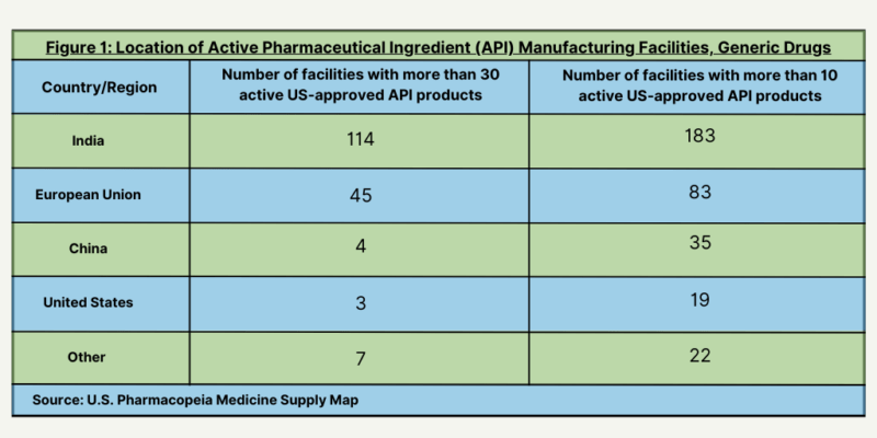 Geographic Supply Lines: API Manufacturing - DCAT Value Chain Insights