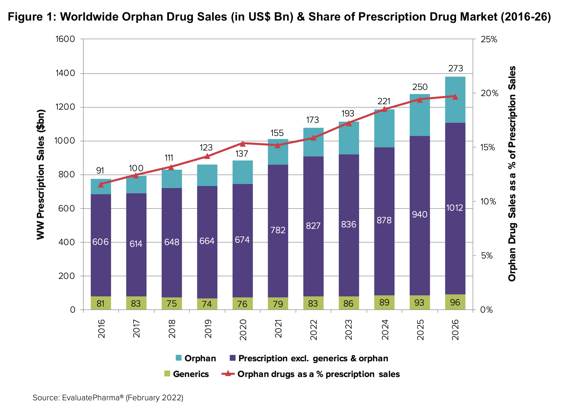 Market Outlook for Orphan Drugs: Niche No More - DCAT Value Chain Insights