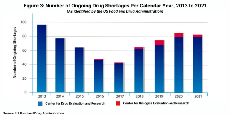 FDA Scorecard: Drug Shortages and Inspections - DCAT Value Chain Insights