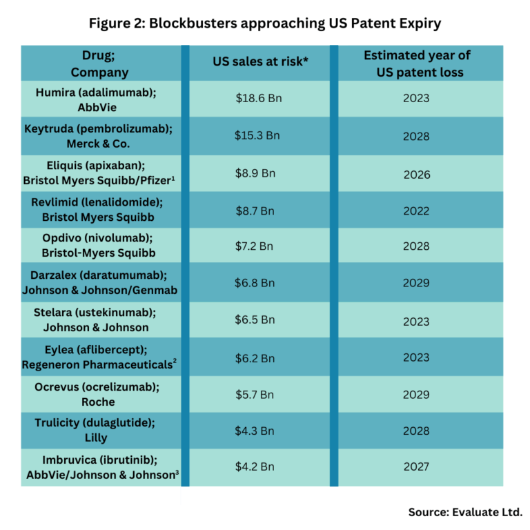 Generic Drugs: Blockbusters Facing US Patent Expiry - DCAT Value Chain ...