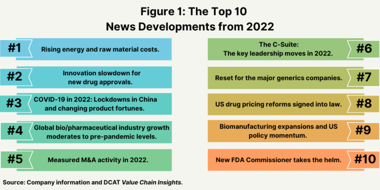 The Year in Review: The Top 10 News Developments from 2022 - DCAT Value ...