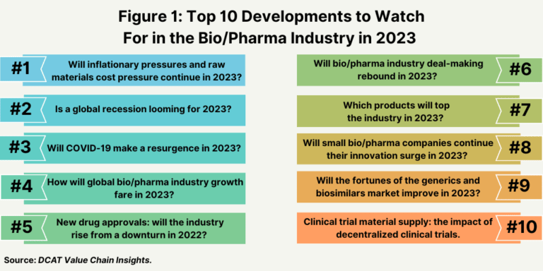 The Bio/Pharma Industry’s Watchlist for 2023 - DCAT Value Chain Insights