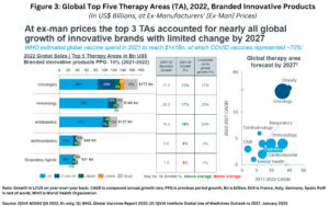 Pharma Industry Outlook: Where is the Growth? - DCAT Value Chain Insights