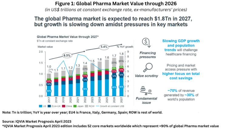 Pharma Industry Outlook: Where is the Growth? - DCAT Value Chain Insights