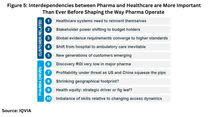 Pharma Industry Outlook: Where is the Growth? - DCAT Value Chain Insights