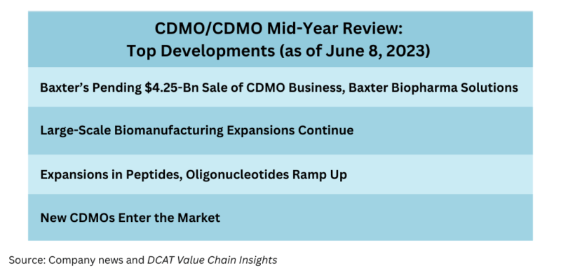 CDMO/CMO Mid-Year Review: Tracking the Key Moves Thus Far in 2023 - DCAT Value Chain Insights