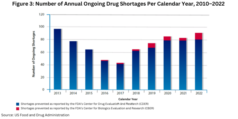 FDA Issues Report on Drug Shortages - DCAT Value Chain Insights