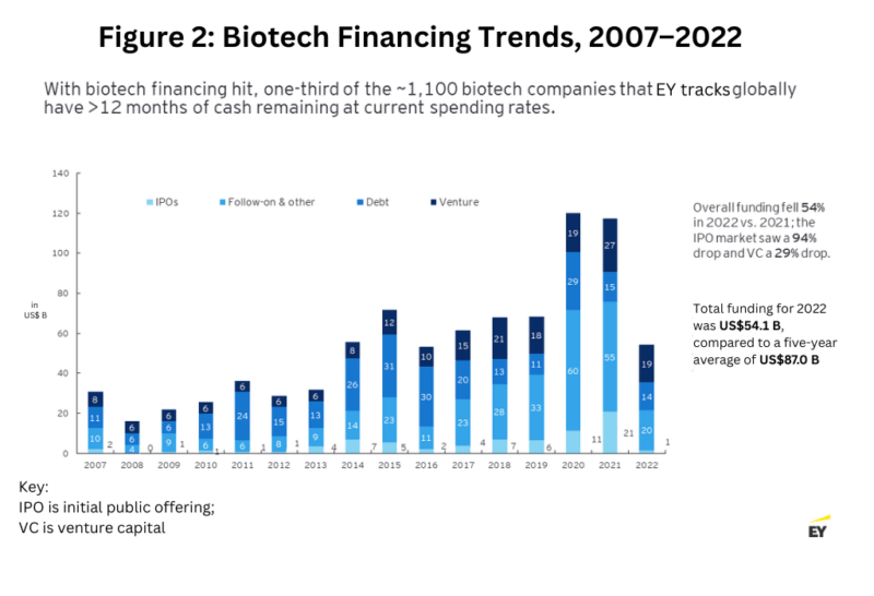 Biotech Financing Trends: What Can Be Expected in 2023 & Beyond? - DCAT ...