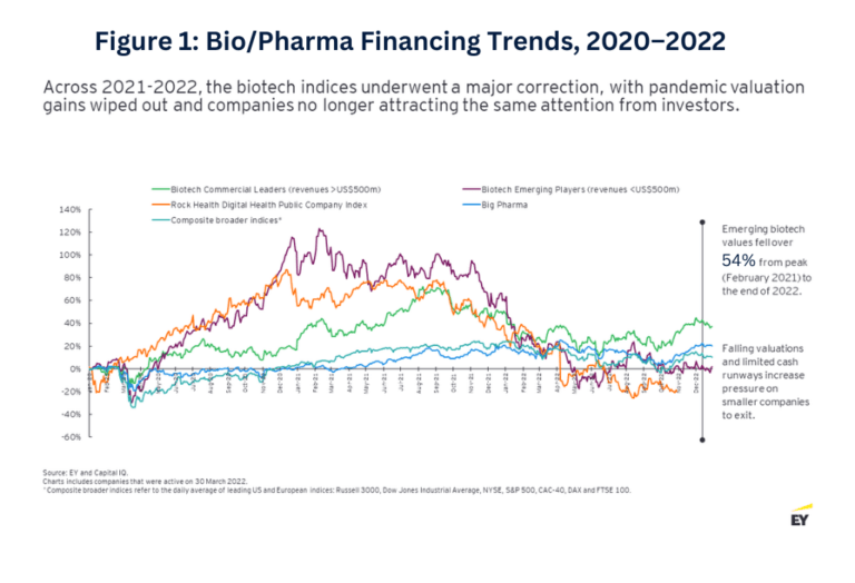 Biotech Financing Trends: What Can Be Expected in 2023 & Beyond? - DCAT ...