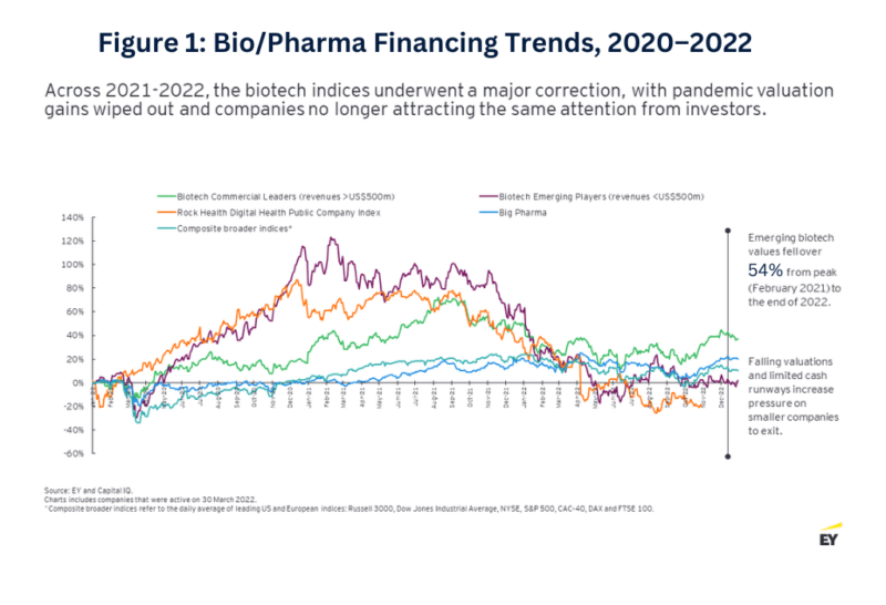 Biotech Financing Trends: What Can Be Expected in 2023 & Beyond? - DCAT ...
