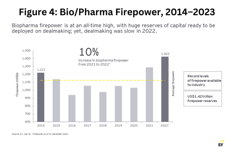Biotech Financing Trends: What Can Be Expected in 2023 & Beyond? - DCAT ...