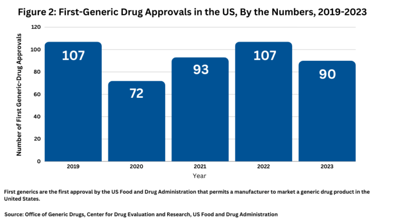 What’s Trending: Generic Drugs by the Numbers & Key Market Developments ...