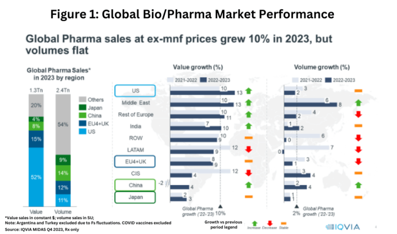 Global Pharma Industry Outlook: The Ups and Downs & Projections Near Term - DCAT Value Chain ...