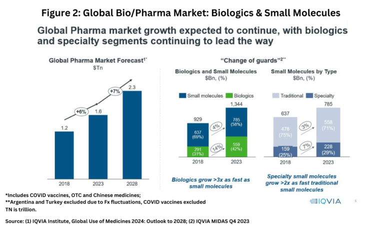 Global Pharma Industry Outlook: The Ups and Downs & Projections Near Term - DCAT Value Chain ...