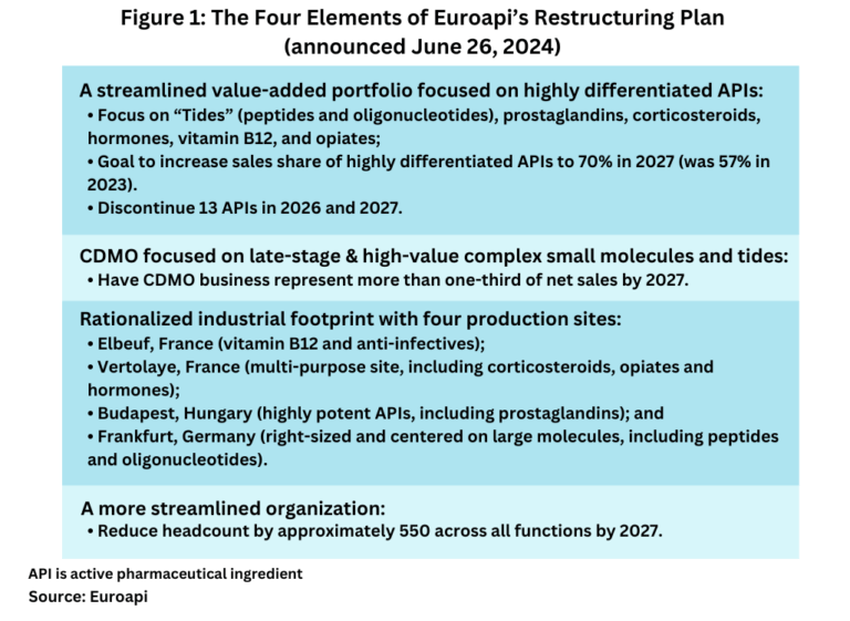 Euroapi, Sanofi’s Spinout CDMO Details Restructuring Plan, Including Mfg - DCAT Value Chain Insights