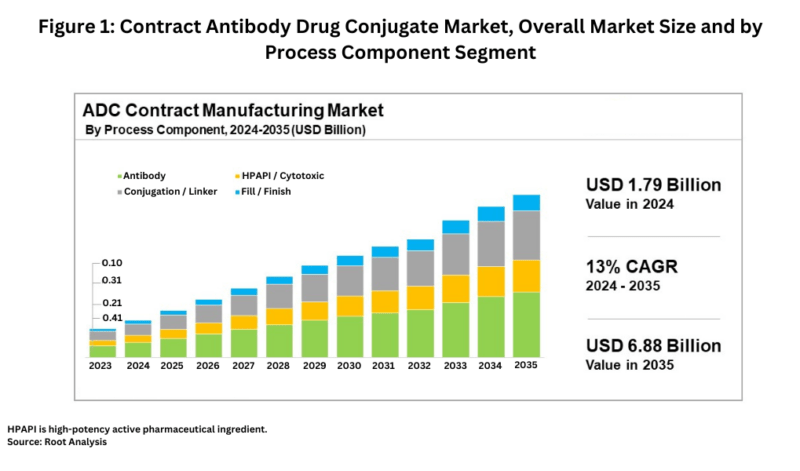 The CDMO/CMO Report: Strong Growth Drives Contract ADC Market - DCAT ...