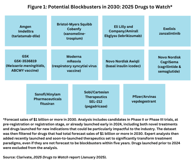Blockbuster Contenders: Drugs to Watch in 2025 - DCAT Value Chain Insights